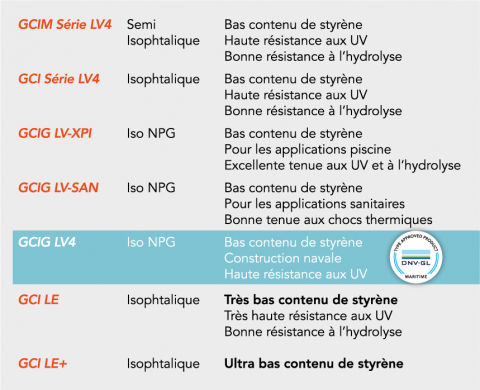 Performance Gelcoats | Polyprocess - High performance polyester products