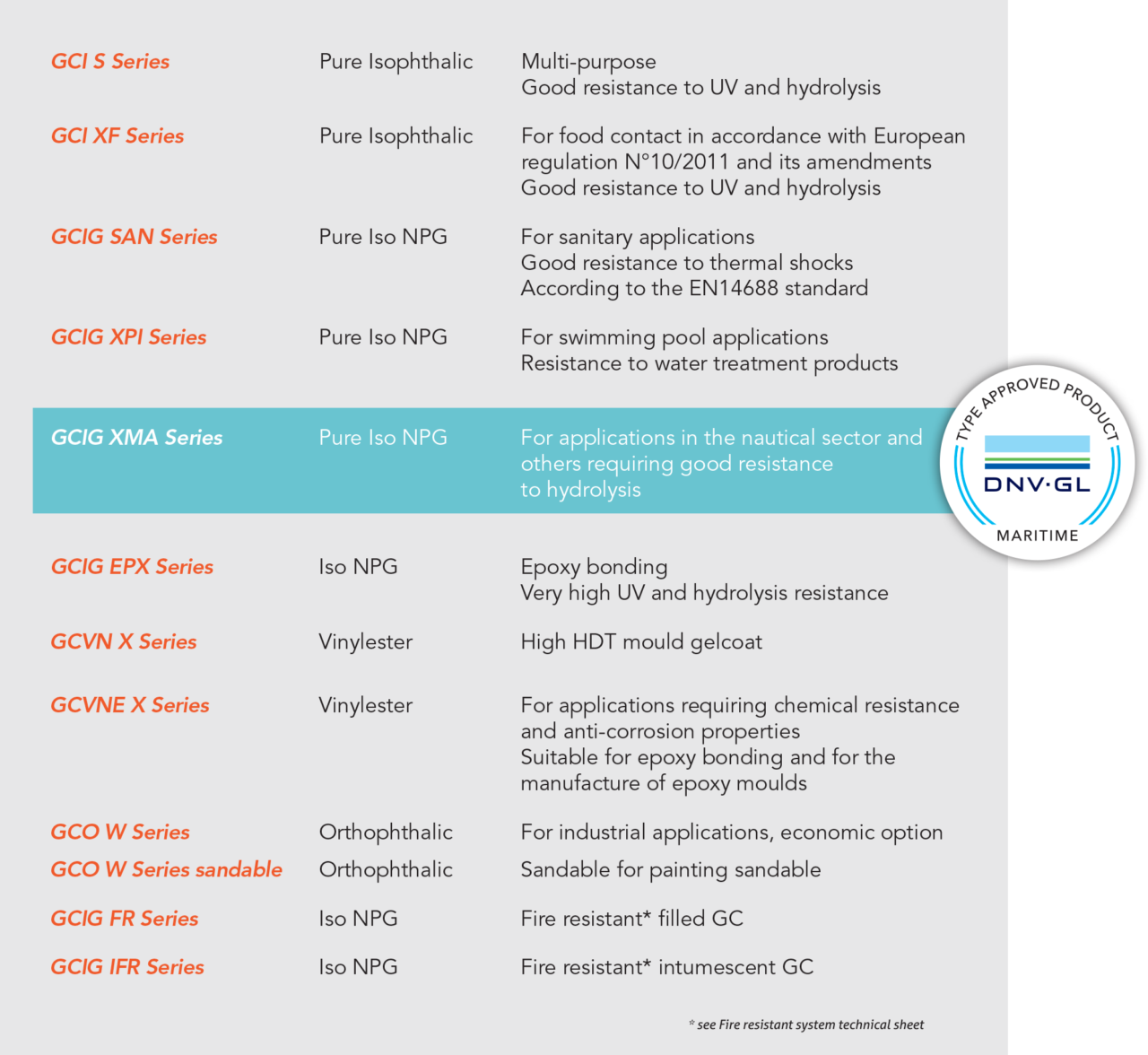 Performance Gelcoats | Polyprocess - High performance polyester products